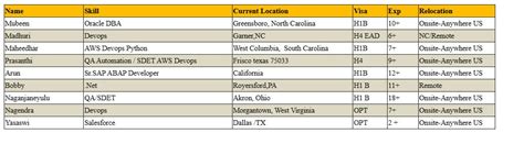 C2c Jobs On Linkedin Salesforce Jobs Hotlist Oracle Dba Aws Devops Python Qa Automation