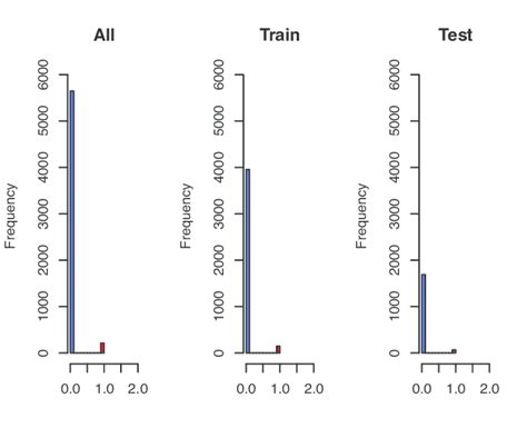 1 Frequency Histogram Of Flag Variable Download Scientific Diagram