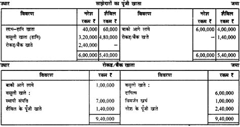 नरेश और शैविल 2 3 के प्रमाण में लाभ हानि बाटने वाले साझेदार हैं । ता 30 9 2016 के रोज पेढी का