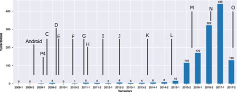 total number of android vulnerabilities across os versions the black