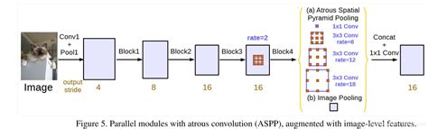 Deeplabv3论文解读（空洞卷积膨胀卷积 理解）空洞卷积论文 Csdn博客