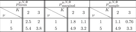 Table 3 From Posterior Consistency For Gaussian Process Approximations Of Bayesian Posterior
