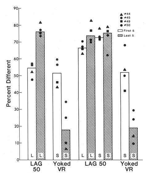 Percentage Of Different Sequences Per Session Under One Condition Where