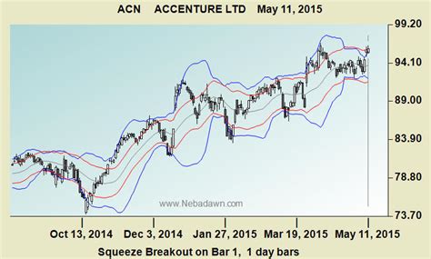 Bollinger Bands Keltner Squeeze And Detrended Price Oscillator Scanner