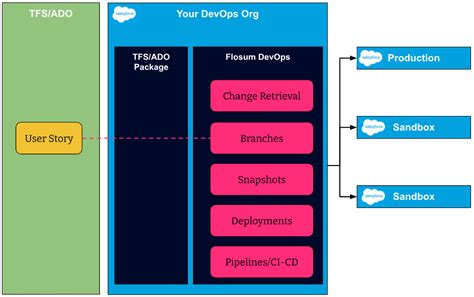 Installing A Tfsazure Devops Connector