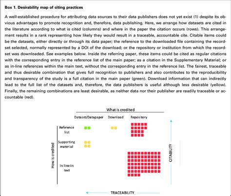 Citing Practices Of The Datasets Used In The Papers Revised For The Download Scientific