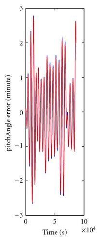 Mathematical Model And Matlab Simulation Of Strapdown Inertial Navigation System Zhang 2012