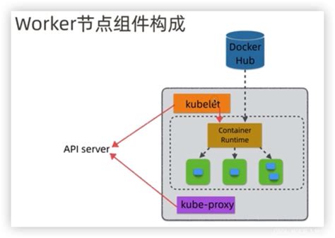Kubernetes核心概念与架构详解 Csdn博客