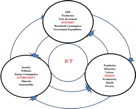 Figure 1 From A System Dynamics Model Of Technology And Society In The Context Of A Developing