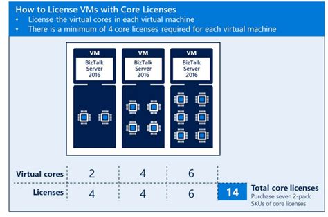 Do You Require Biztalk Server Licenses For Enterprise Sso On Sql Server Biztalk Musings