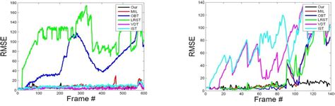 Figure 1 From Single And Multiple Object Tracking Using A Multi Feature Joint Sparse