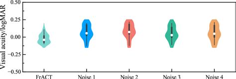 Visual Acuity Results Evaluated By Fract And Ssvep For Four Noise Download Scientific Diagram