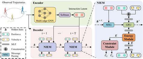 [논문 리뷰] Neural Interaction Energy For Multi Agent Trajectory Prediction