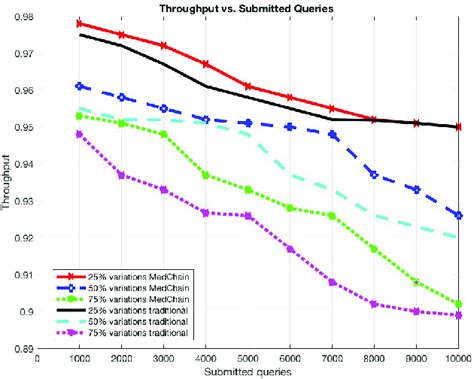 throughput vs submitted queries download scientific diagram