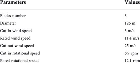 Nrel 5mw Wind Turbine Model Parameters Download Scientific Diagram