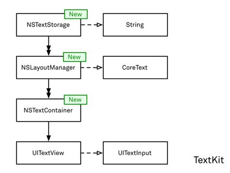 The Borderbackground Effects Of Textview Like Instagram In Ios By