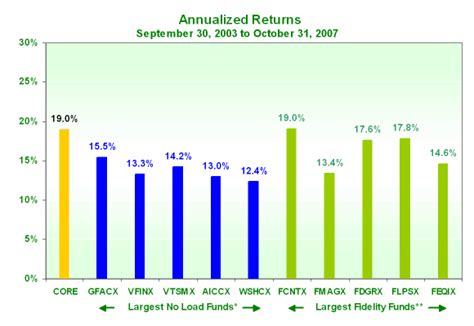 Alphaprofit Beats Popular Fidelity Funds Flpsx Fdgrx Feqix And More ⋆