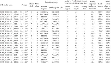 General Linear Model Association Analysis Showing 22 Single Nucleotide Download Scientific