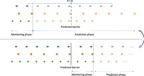 The Flow Of Prediction And Synchronization Of Elasticbsp With Three