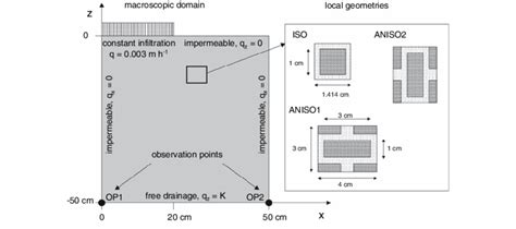 Macroscopic Domain And Local Geometries Used In The Example Download
