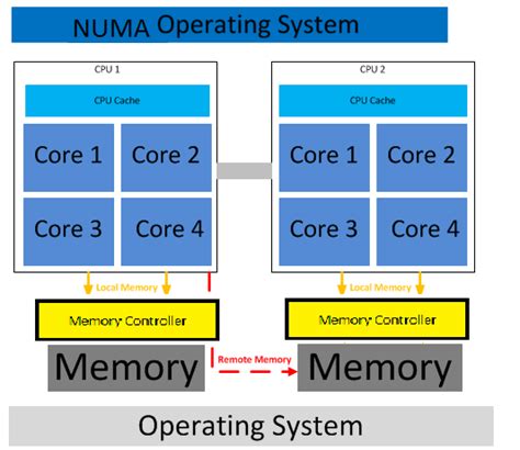 Memory Fundamentals For Sql Server Process Thread Model Cpu Execution Model Cpu Scheduling