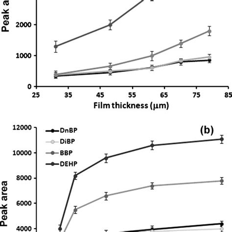 A Effect Of Film Thickness On The Di Spme Efficiency Conditions