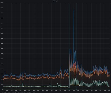 Netdata Erratic Effect On Doks Cluster Even After Delete · Issue 10609