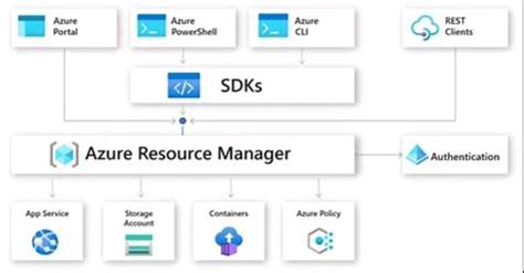 Tunjay Akbarli On Linkedin Azurecloud Azuredataengineer Azureservices Azuresolutions