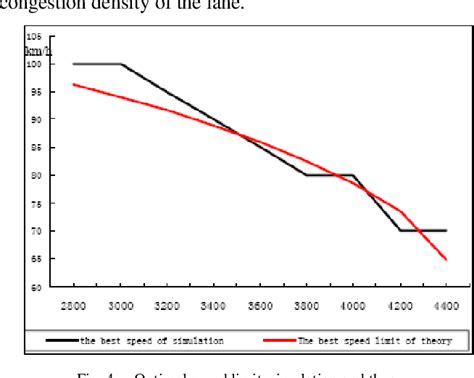 Figure 4 From Simulation And Evaluation Of A Freeway System With Combined On Ramp Control And