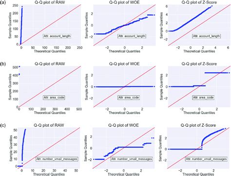 The Q Q Plot For Raw Without Dt Woe And Z Score Dt Methods On Download Scientific Diagram