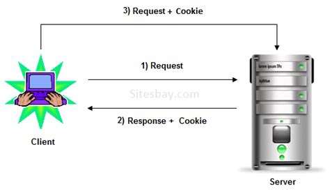 Servlets Cookies Handling Cookies Handling In Cookies Servlet Tutorial