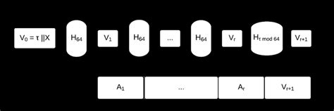 Argon2 Variable Length Hash Function í µí°′ Download Scientific Diagram