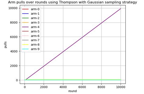 Thompson Sampling With Gaussian Distribution A Stochastic Multi Armed Bandit Skander Kort