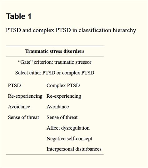 Evidence For Proposed Icd 11 Ptsd And Complex Ptsd A Latent Profile