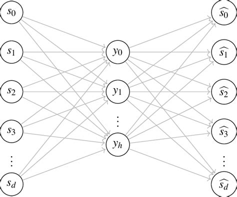 Autoencoder Neural Network Architecture With One Layer Download