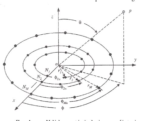 Figure 1 From Synthesis Of Pencil Beam Pattern With A Multiple Concentric Circular Ring Array