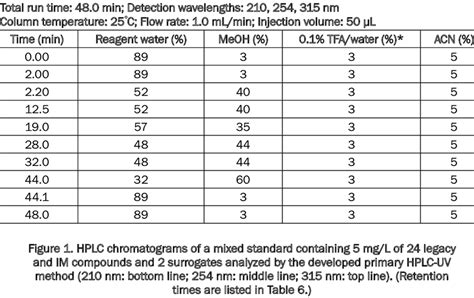 Primary High Performance Liquid Chromatography Ultraviolet Hplc Uv