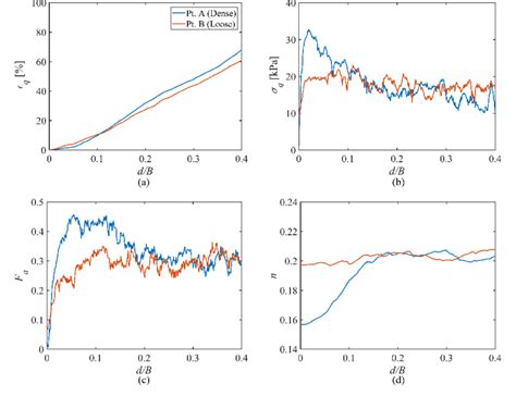 Evolution Curve Of Selected Material Points A Deviatoric Strain B