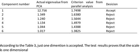 Comparison Of Eigenvalues From Pca And Criterion Values From Parallel