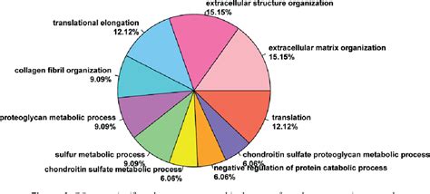 Figure 4 From Bioinformatics Analysis Of Rna Seq Data Revealed Critical Genes In Colon