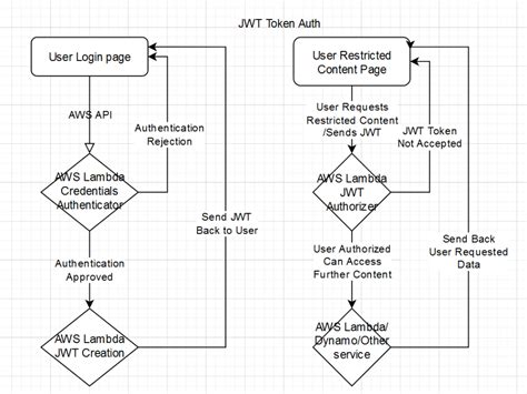A Serverless Jwt Login Feature Using Aws Lambda And Dynamodb Upwork