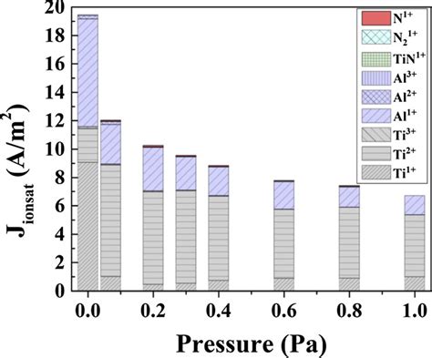 Total Ion Saturation Current Density J Ionsat As A Function Of N2 Download Scientific Diagram