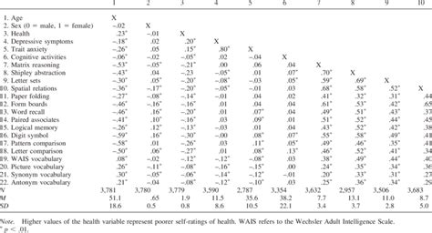 Sample Sizes Means Standard Deviations And Correlations For