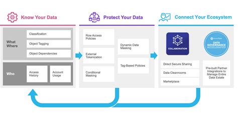 Five Days Inside Snowflake Summit 2023 — Data Governance And Privacy By Daan Bakboord