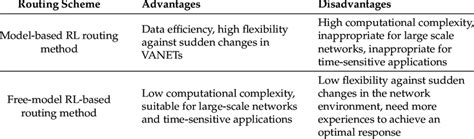 Comparison Of Model Based And Free Model Routing Methods Download Scientific Diagram