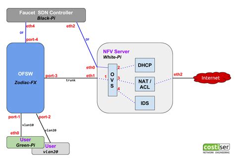 SDN Lesson Introducing Faucet As An OpenFlow Controller CostiSer Ro
