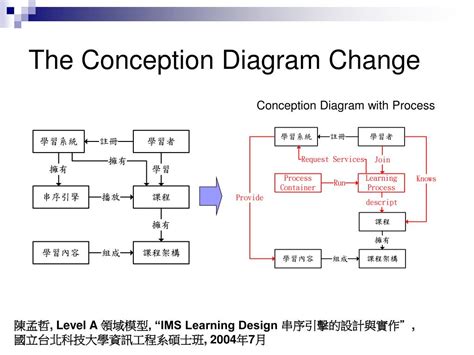 Ppt Using Bpel To Implement “classical Tutorial Course” Powerpoint
