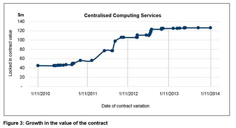 The Contract Value Increased By Million In The First Years Largely Without Authorisation