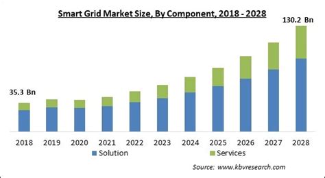 Smart Grid Market Size Share And Forecast Report To 2022 2028