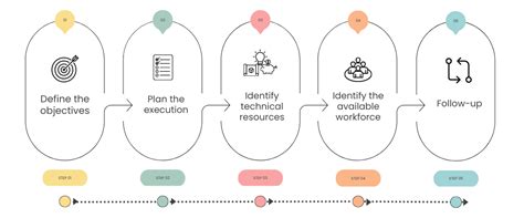 Resource Management Steps To Optimize Utilization